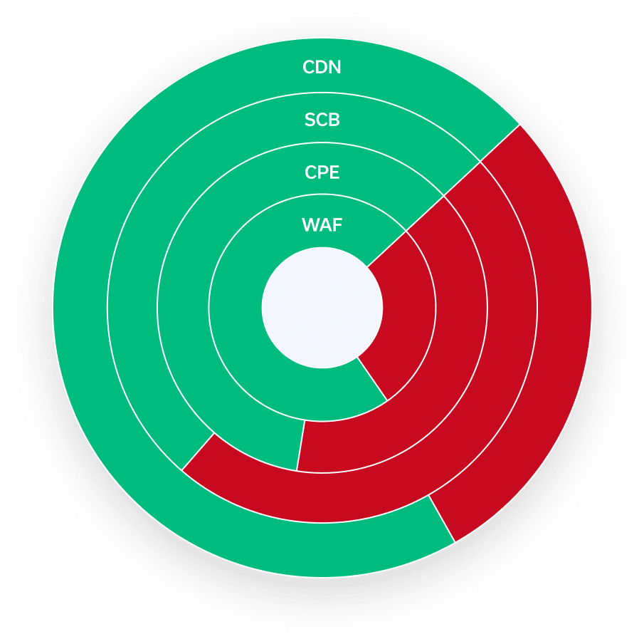MazeBolt RADAR Vs Traditional DDoS Testing | Non-Disruptive DDoS ... MazeBolt RADAR Vs Traditional DDoS Testing | Non-Disruptive DDoS ...